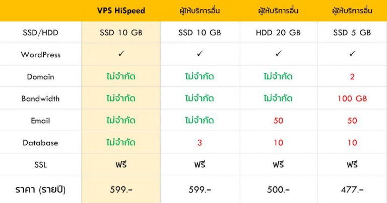 Top 5 อันดับ Hosting ไทย ที่ไหนดี ทำอันดับได้ดี ปลอดภัยสูง